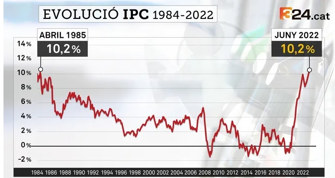IPC histórico: se dispara hasta el 10,2%, el más alto desde 1985, por ...